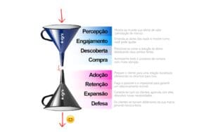 Funil invertido no pós-venda: o que é e quais as etapas?